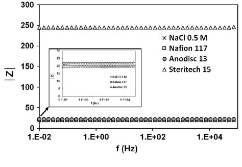 Impedance Of The Two Chambered Electrochemical Cell Having No Membrane