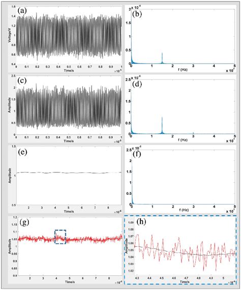 Signal Processing Flow For One Point A Simulated Apd Output B Download Scientific Diagram