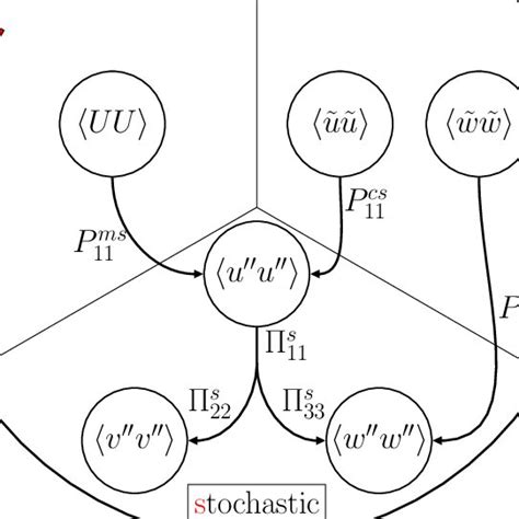 diagonal components of the stochastic tensor ′′ ′′ at 4 in the