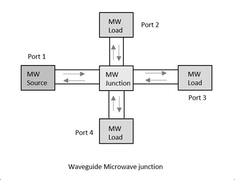 Microwave Engineering Microwave Devices
