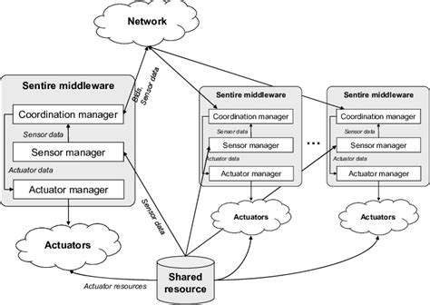 sentire s distributed actuator coordination configuration download