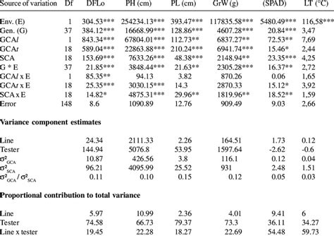 Mean Squares Derived From The Combined Analysis Of Variance For Download Table