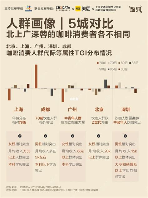 北上广深蓉揭秘城市咖啡消费人群画像
