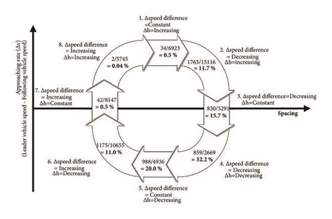 Frequency Of High Collision Risks Download Scientific Diagram