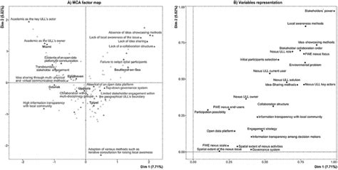 3 Multiple Correspondence Analysis Mca Plots Showing A How