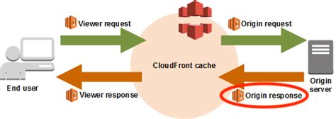aws lambda edge에서 실시간 이미지 리사이징 on the fly and webp 형식으로 변환