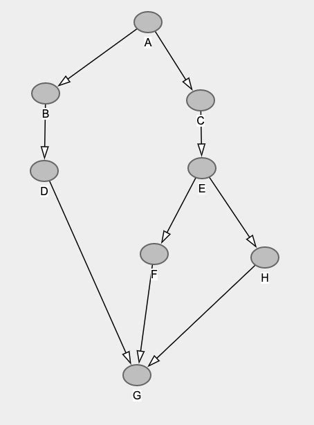 Algorithm In A Dag How To Find Vertices Where Paths Converge Stack Overflow
