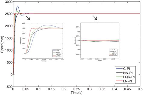 Comparison Of Speed Response With No Load Download Scientific Diagram