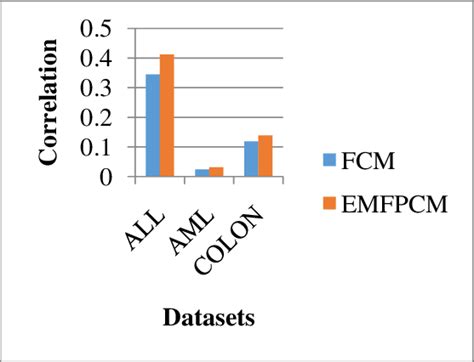 3 Correlation Measure Vs Clustering Methods Download Scientific Diagram