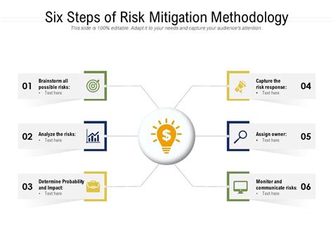 Six Steps Of Risk Mitigation Methodology Ppt Powerpoint Presentation