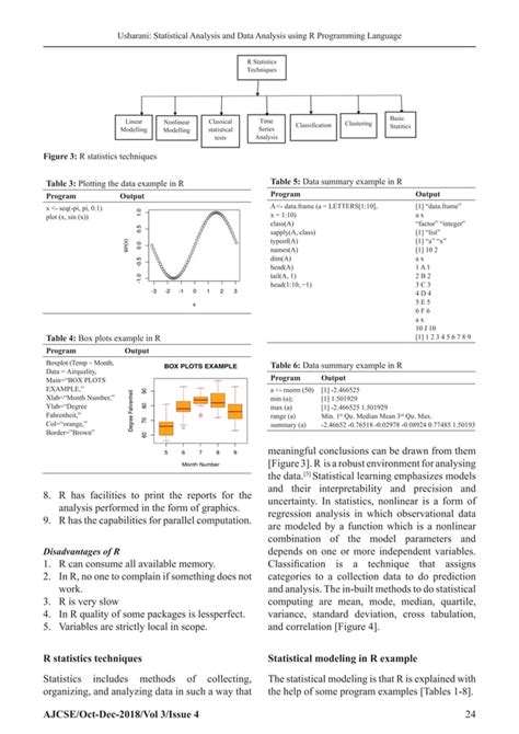 Statistical Analysis And Data Analysis Using R Programming Language