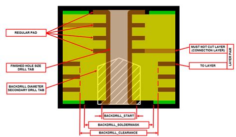 升级到allegro17 2 2016的10大理由之4：行业领先的背钻能力 pcb、ic封装：设计与仿真分析 cadence