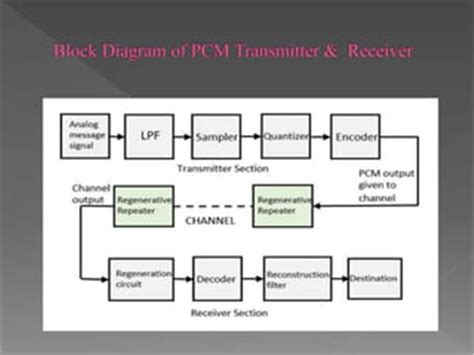 Pcm Transmitter Block Diagram