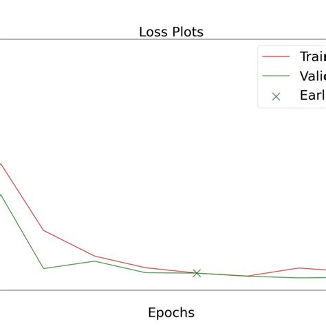 Plot Showing Both Training And Validation Loss Curve For Improvement Plot Showing Both Training And Validation Loss Curve For Improvement