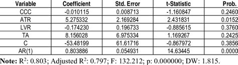 Model 2 Dependent Variable Return On Equity Roe Download