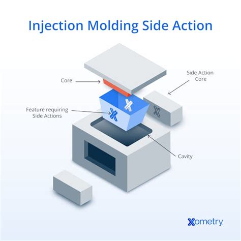 Types Of Injection Molding Side Actions