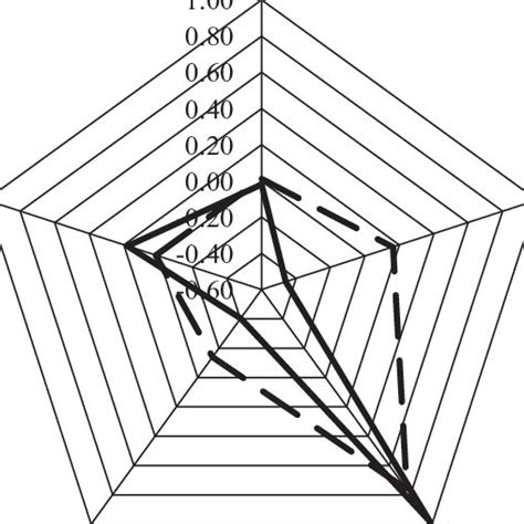 Radar Chart Of Pearsons Linear Correlation Coefficient For The