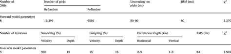 forward and inversion model parameters download table