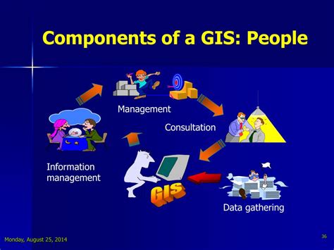 Ppt Lecture 1 Introduction Of Gis Zhangwei Powerpoint Presentation Free Download Id3538809