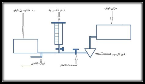 Diagram Of The Fuel Consumption Device Download Scientific Diagram
