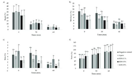 Values Mean ± Se For Sperm Subpopulations Rapid A Medium B Download Scientific