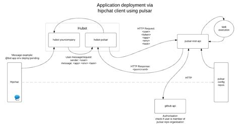 Pulsar Rest Api Chrisstasiak