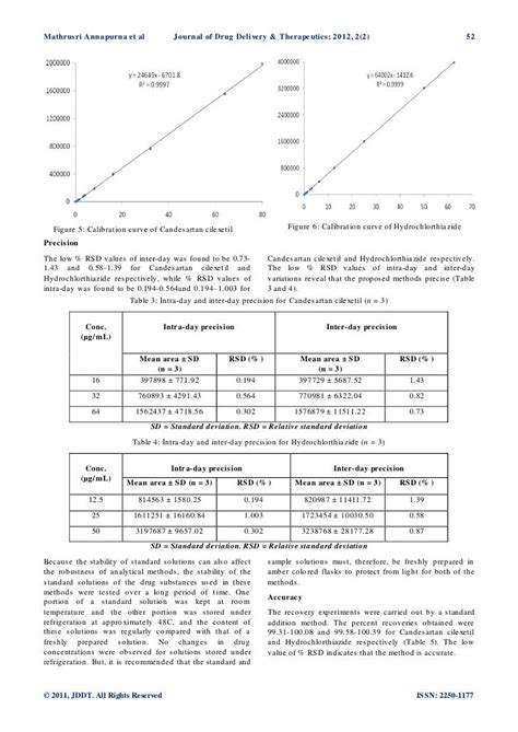 Hplc Method Development