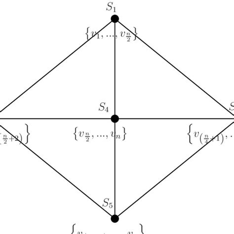 Graph And Simplicial Complex V V0 V1 V2 S A V0 V1 V0