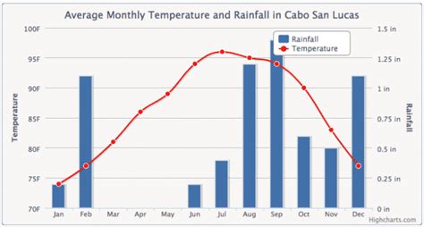Cabo San Lucas Weather Cabo Weather Forecast