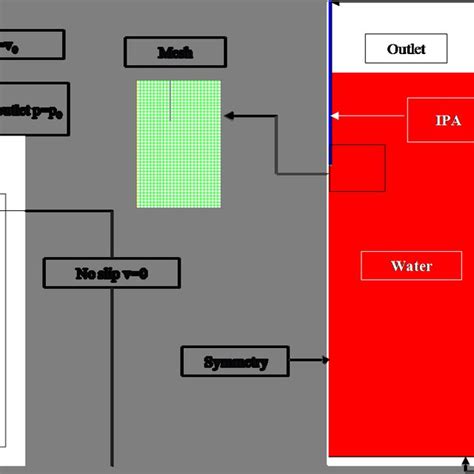 numerical working domain initial phases configurations and the