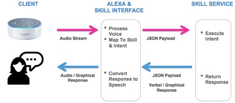Alexa Skill Architecture
