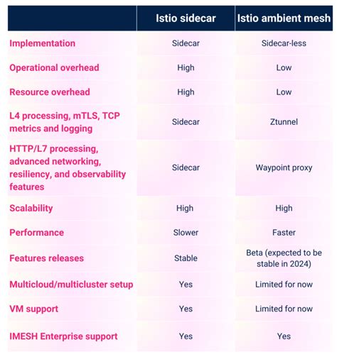 istio ambient mesh vs istio sidecar