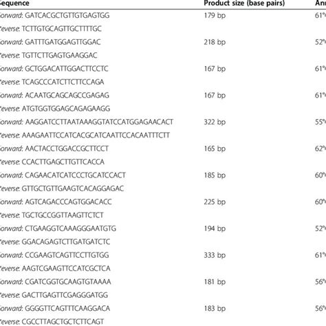 Primer Sequences Product Size And Annealing Temperature Download Table