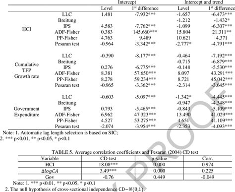 First And Second Generation Panel Unit Root Tests For Variables In