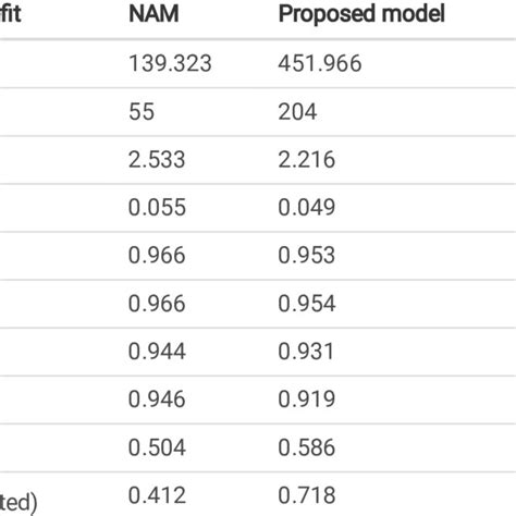 Results Of The Structural Model Comparisons Download Scientific Diagram