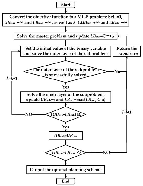 Microgrid Robust Planning Model And Its Modification Strategy Based On Improved Grey Relational