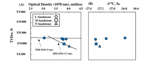 A Well I 2 Dfa Gradients Show A Trend Of Asphaltene Clustering Toward