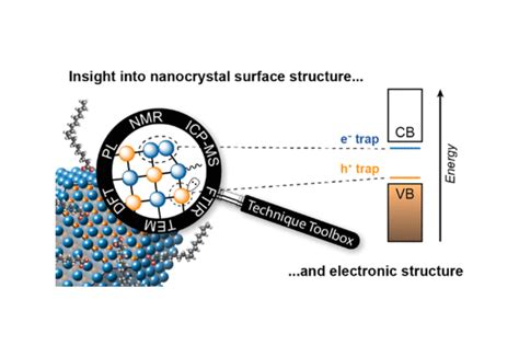 Molecular Level Insight Into Semiconductor Nanocrystal Surfaces Department Of Chemistry