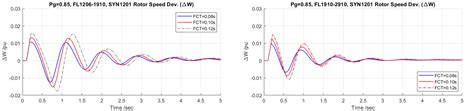 Projects 2019s2 25502 Dynamic Modelling Of A System With High Levels Of Wind And Solar Pv