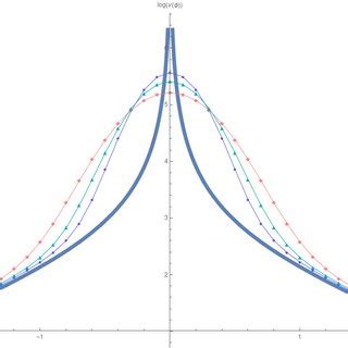 Quantum solution log v ϕ Ψsc discrete shapes and classical solution Download Scientific