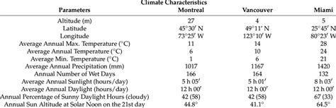 list of annual weather data values assumptions for 2020 adapted from