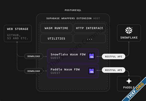 ข่าว Supabase สร้างส่วนขยายเปิดทางรัน Wasm ใน Postgresql ใช้เชื่อม