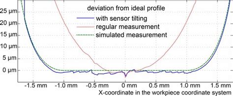 Magnified Deviation Plot For Figure 7 Download Scientific Diagram