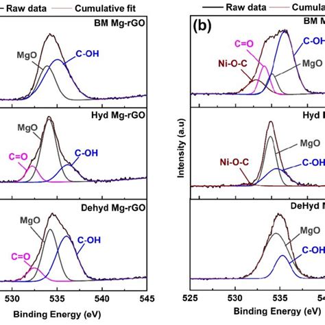 Fig S4 Deconvoluted O1s Core Level Xps Spectra After Ball Milling
