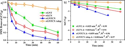 Figure 3 From Three Dimensional Rgo Cnt G C3n4 Macro Discs As An Efficient Three Dimensional Rgo