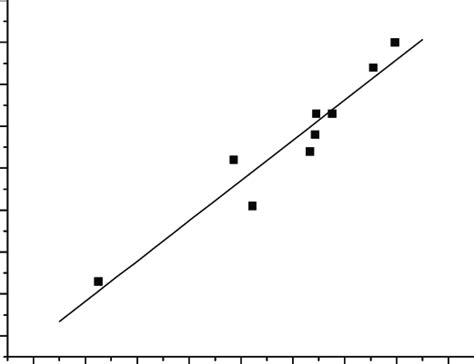 Correlation Between Gas Phase ∆g O Values And The Calculated Ionization