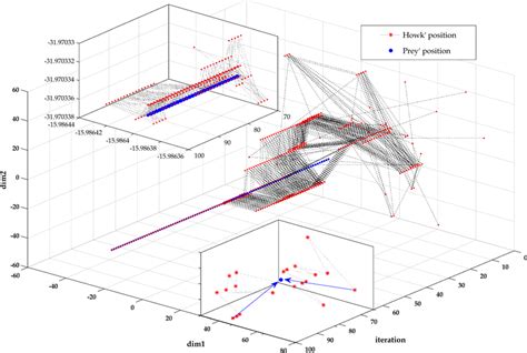 Agents Evolution As A Function Of The Iterations For A 2 Dimensional
