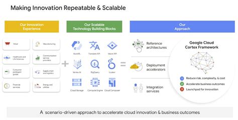 Google Cloud Cortex Framework Extends Offering In Latest Release And Beyond Global Cloud Platforms