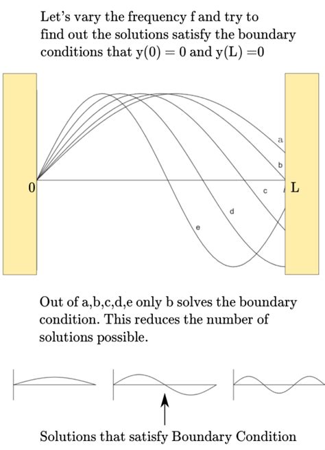 vibrating string fixed at both ends 9b discussion notes
