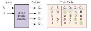 Binary Encoder And Decoder